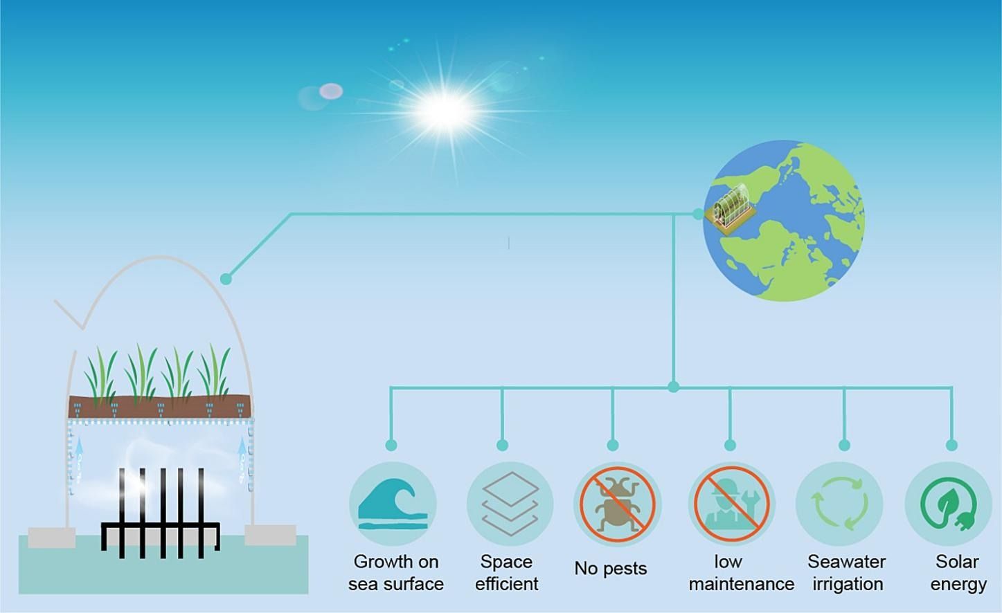 A floating sea farm that uses sunshine and seawater to produce ...